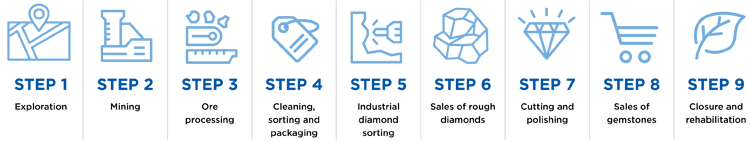The diamond mining life cycle - Mining for schools
